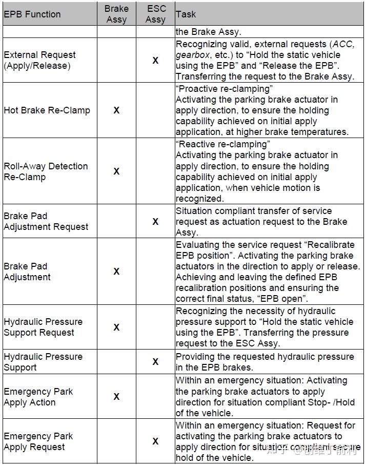 EPB功能安全笔记(4)：EPB系统架构分析和功能总结 - 知乎