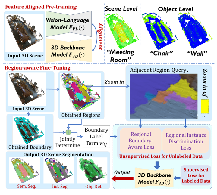 通过分层特征对齐预训练和区域-觉察微调实现泛化的标注高效3D场景解析 - 知乎
