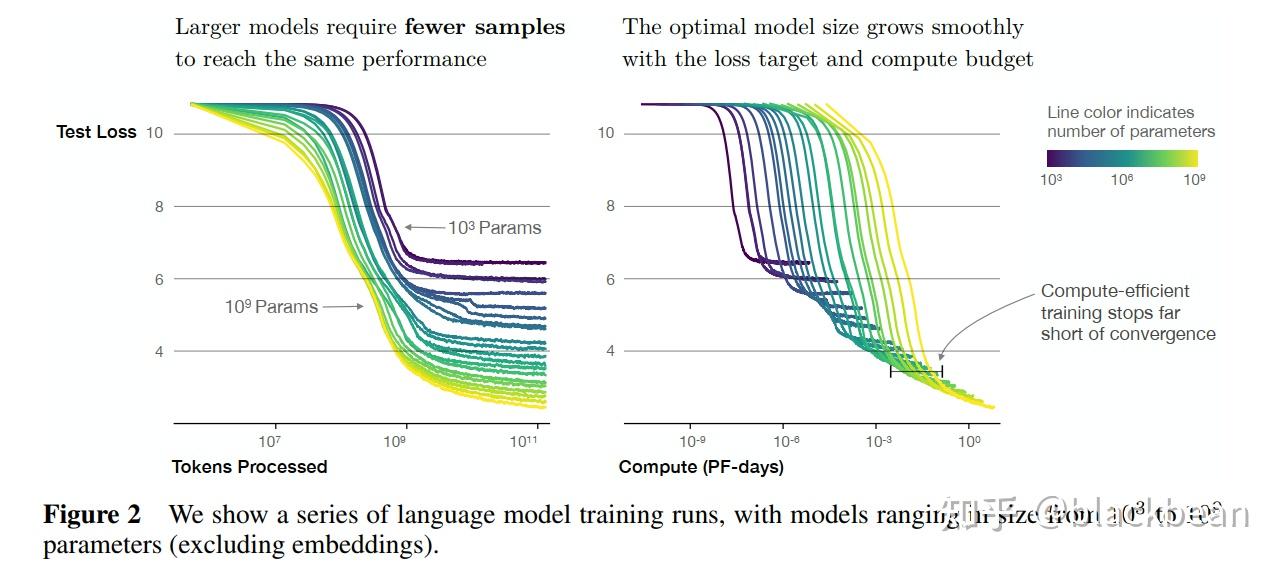 LLM all-relative（一）scaling law & gradient checkpointing - 知乎