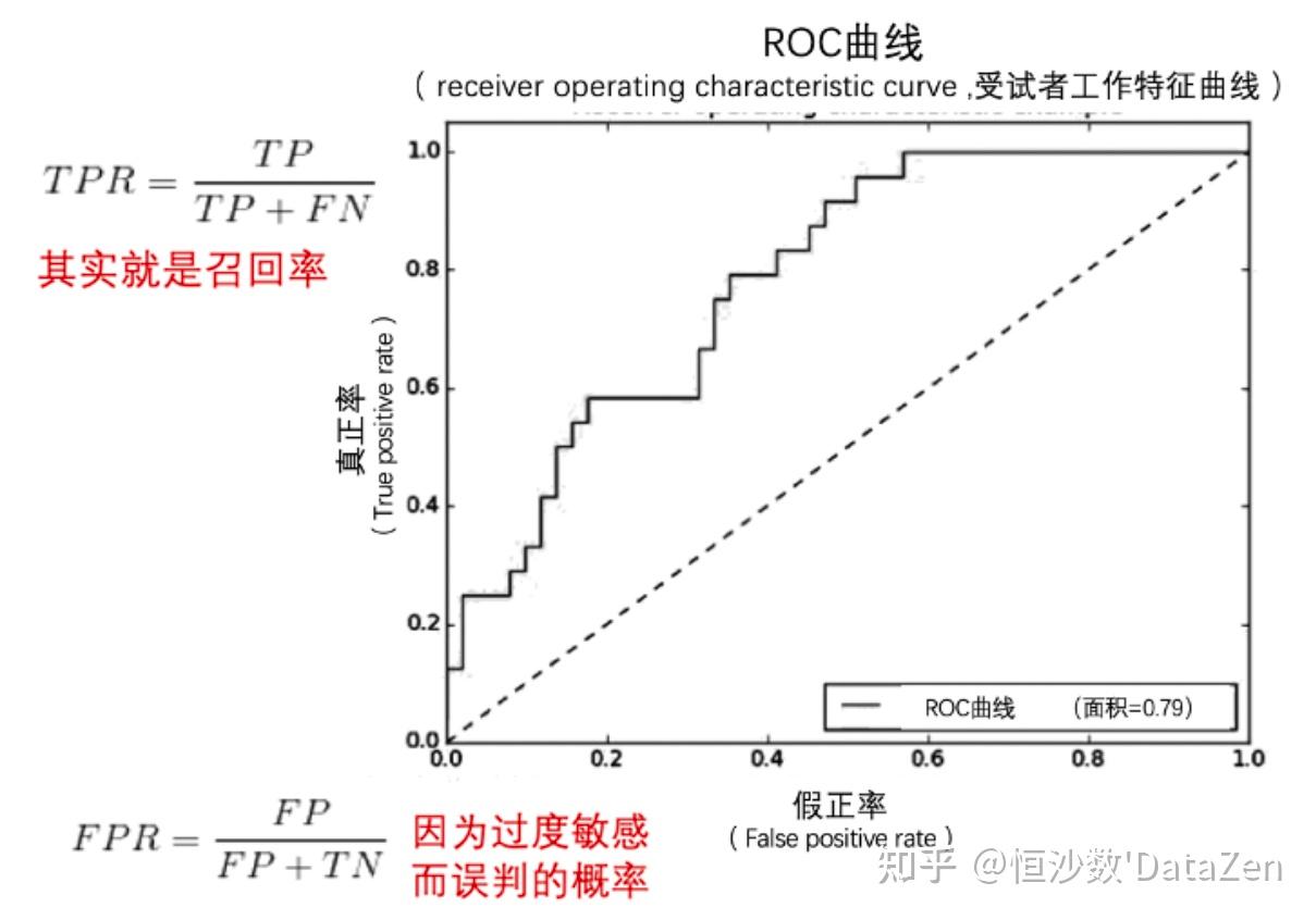 混淆矩阵、ROC与AUC——分类模型评估标准 - 知乎