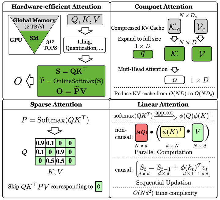 最全最新的高效注意力综述：Efficient Attention Methods: Hardware-efficient, Sparse, Compact, and Linear ...