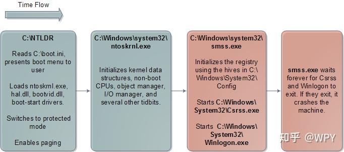 The Kernel Boot Process - 知乎