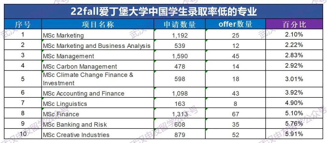 爱丁堡大学22fall官方录取数据分析！看看你申请的项目难度怎么样丨武汉英国留学中介机构推荐 - 知乎