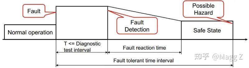 故障探测时间一定小于FTTI吗？ - 知乎
