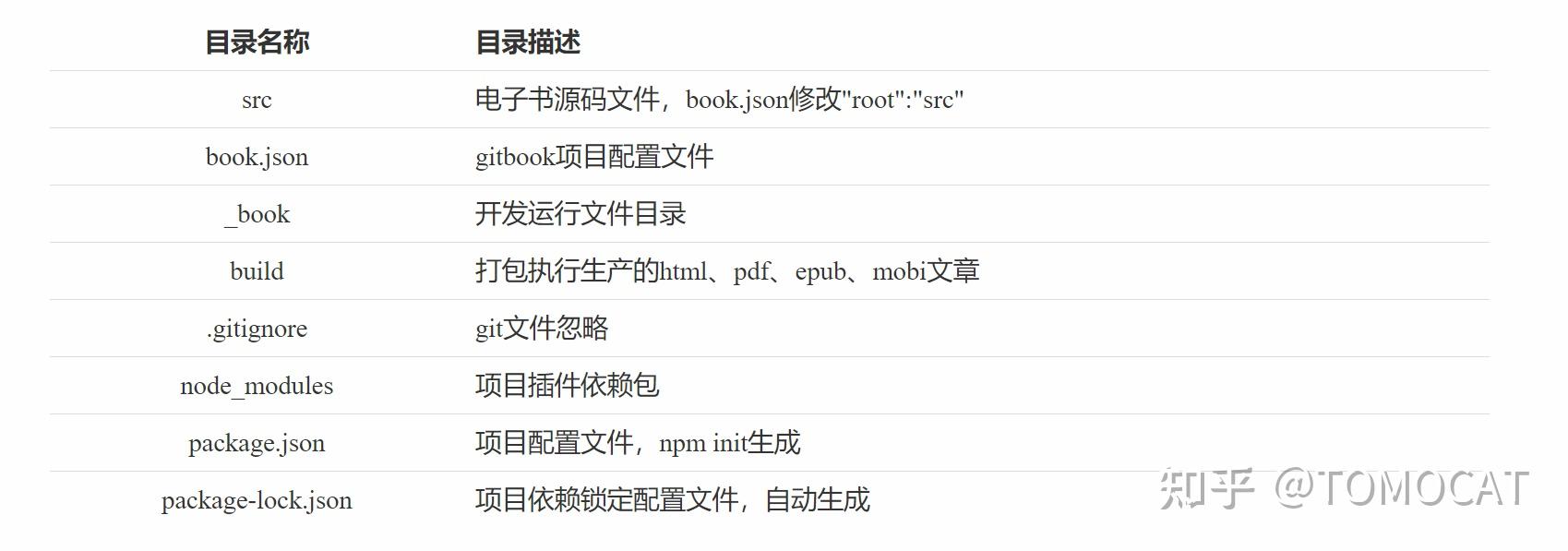 Gitbook+Gitee部署个人电子书 - 知乎