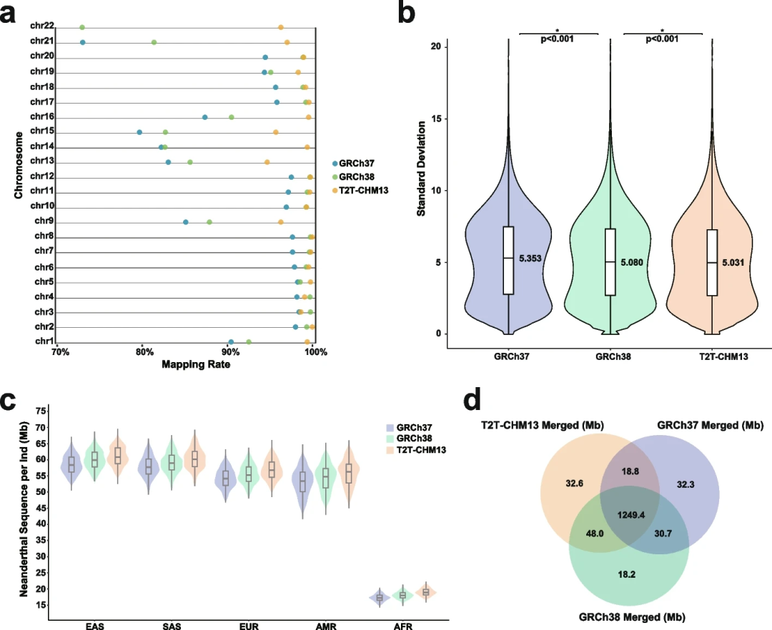 陈璐/毛亚飞Genome Biol发文：利用完整参考基因组T2T-CHM13精细分析现代人类中的尼安德特人渗入序列 - 知乎