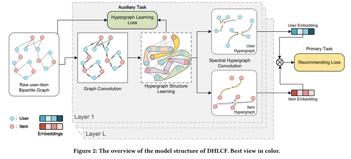 CIKM2022|阿里提出DHLCF: 用于协作过滤的动态超图学习 - 知乎