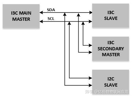 I2C和I3C是什么？它们二者有什么区别？ - 知乎