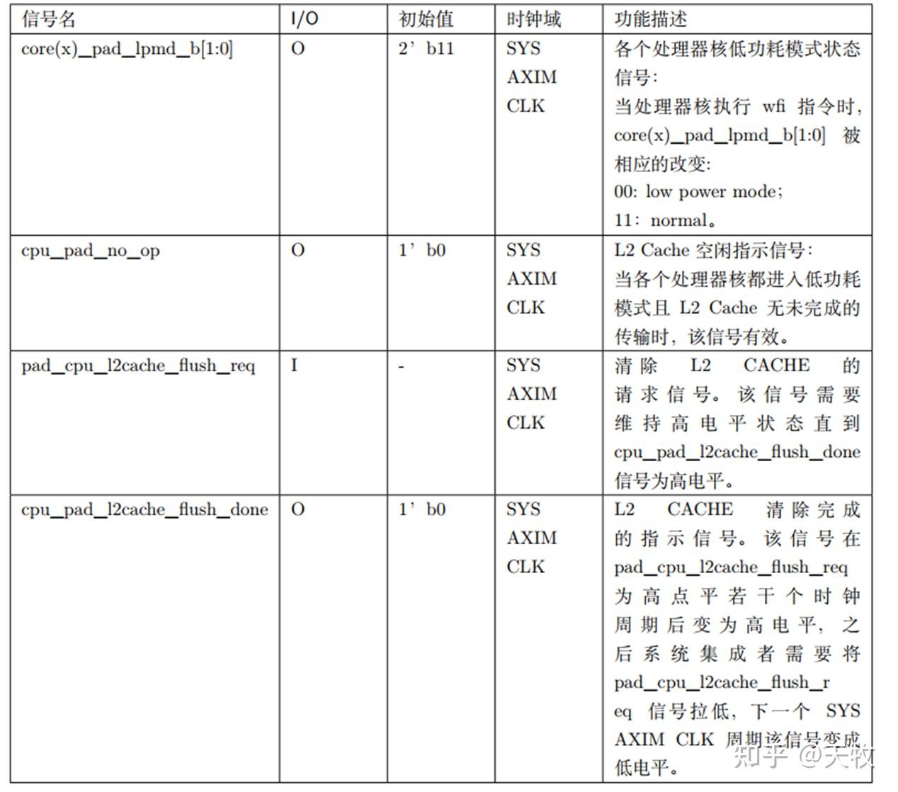 天牧SOC芯片笔记-CPU：玄铁C910解析 - 知乎