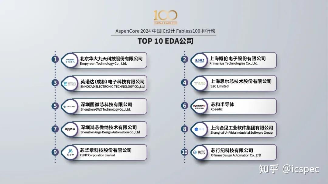 2024中国IC设计 Fabless100 排行榜-icspec - 知乎