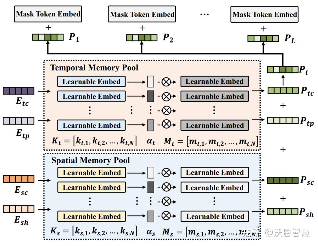 KDD 2024 | UniST：清华推出首个通用城市时空预测模型，代码数据均已公开 - 知乎