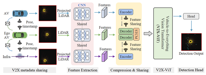 ECCV 2022 | V2X-ViT：V2X与视觉Transformer的协同感知 - 知乎