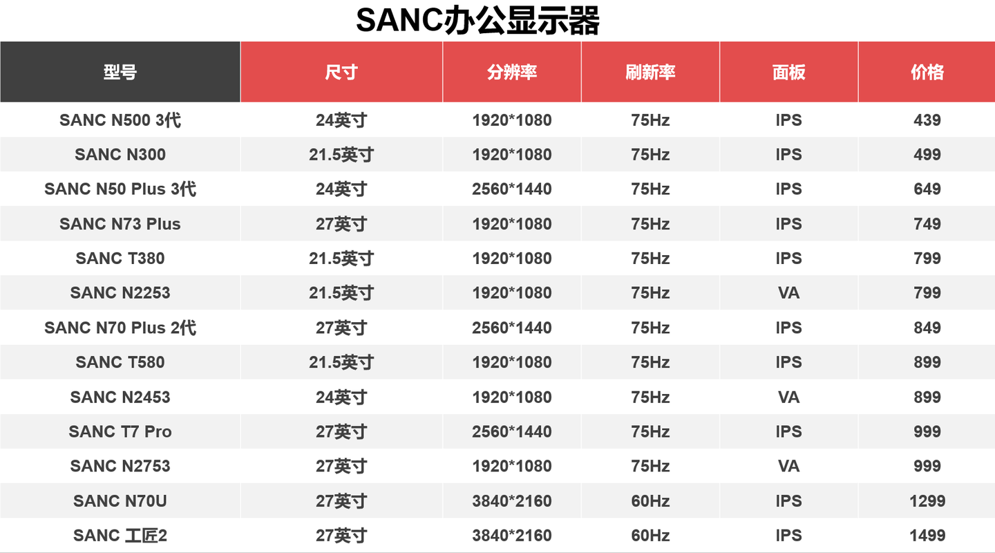 显示器品牌推荐：SANC
