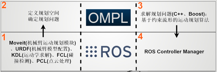 Moveit+OMPL运动规划浅析一 - 知乎
