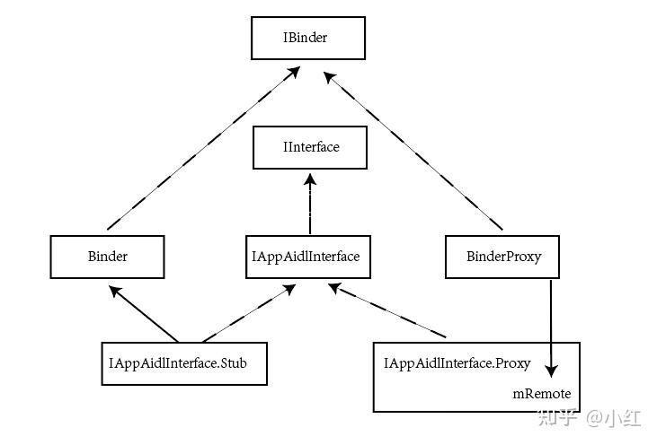 Binder机制总结（上篇）--java层与框架层分析 - 知乎