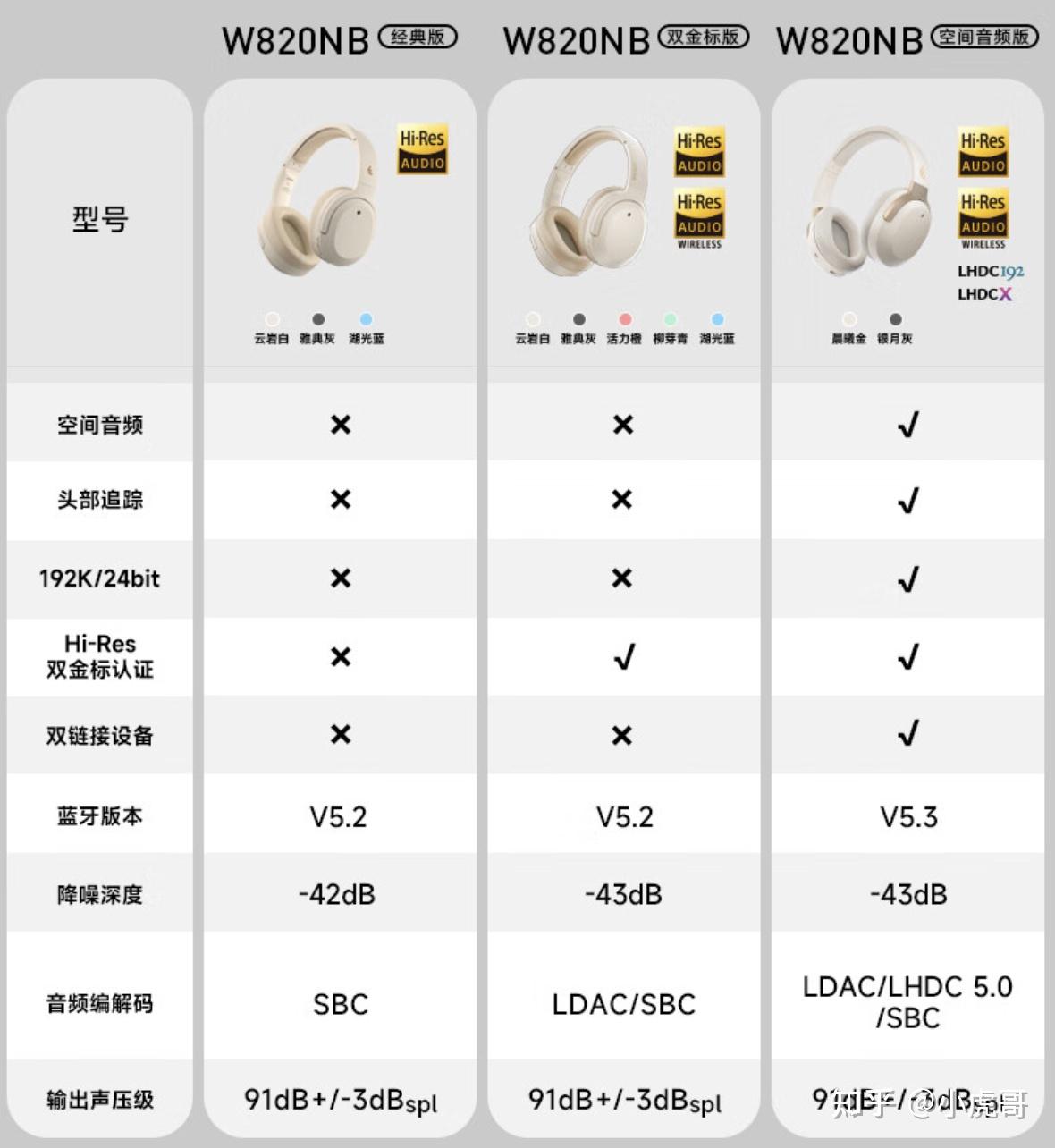 漫步者W820NB的经典版、双金标版、臻品版有什么区别，推荐买哪款？ - 知乎