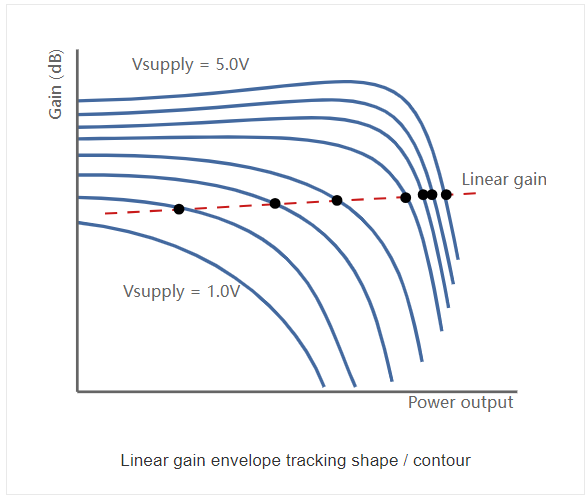 Envelope Tracking包络跟踪入门 - 知乎