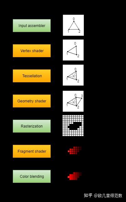 【VulkanTutorial学习笔记——7】Drawing a triangle-Graphics pipeline basics - 知乎