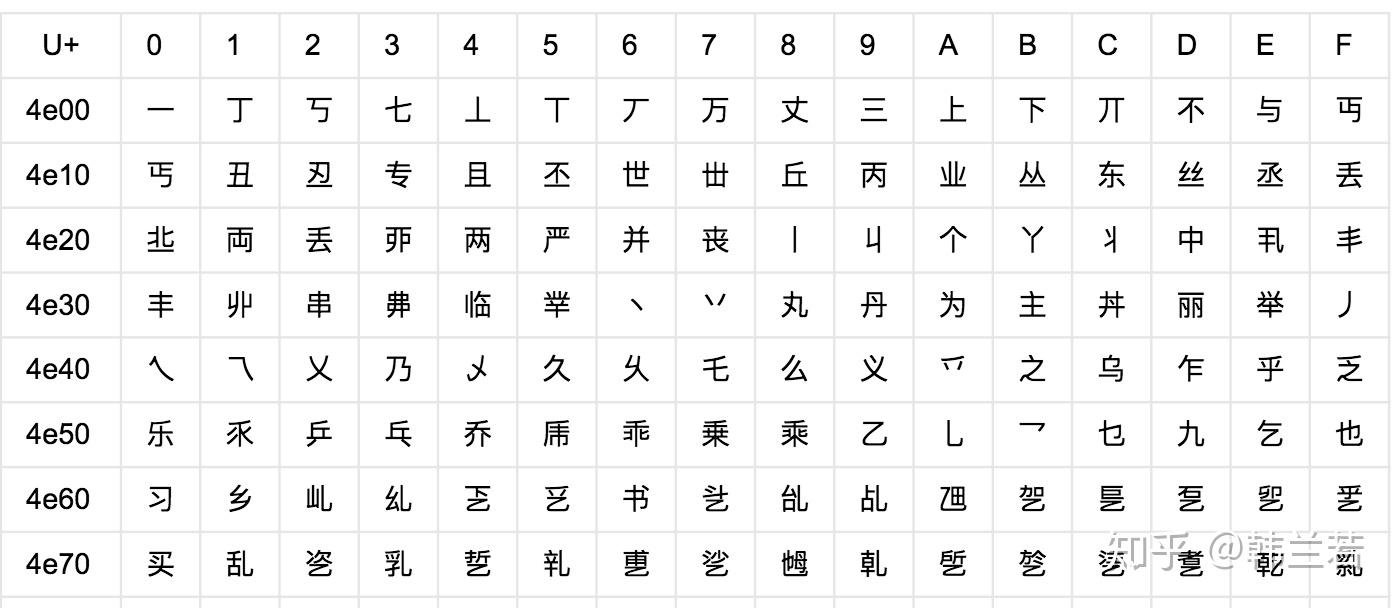 UTF-8 到底是什么意思？unicode编码简介 - 知乎
