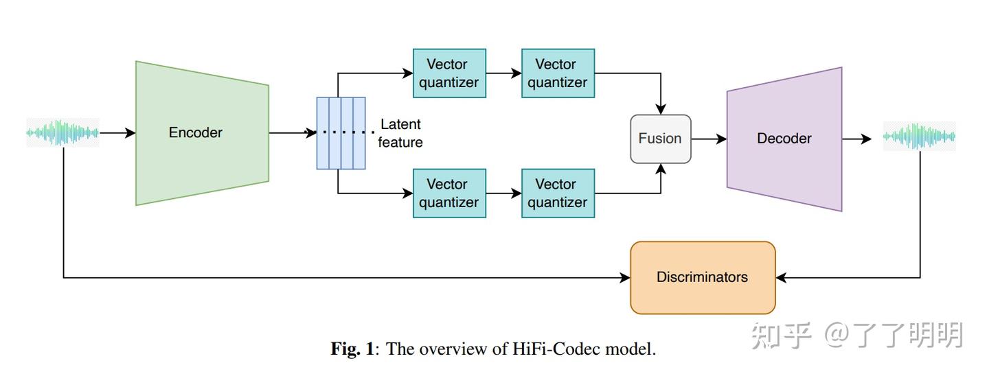 大模型时代下的语音合成之路——Neural Audio Codec - 知乎