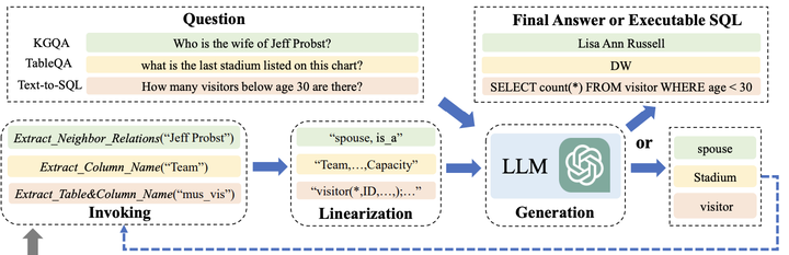 「StructGPT」面向结构化数据的大模型推理框架 - 知乎