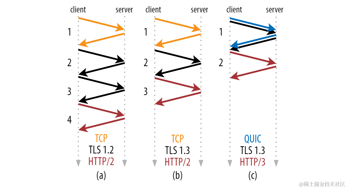 HTTP/3 协议详解 - 知乎