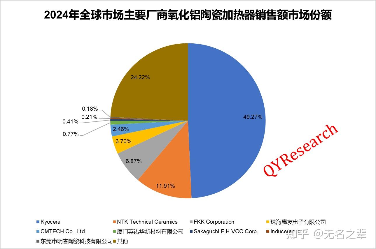 全球氧化铝陶瓷加热器生产商榜单 - 知乎