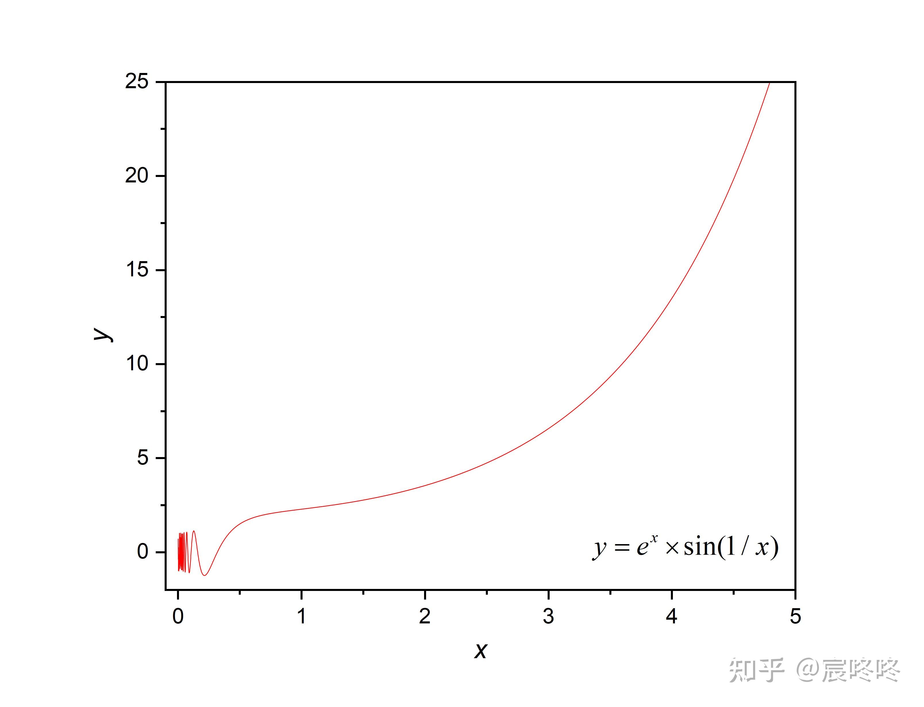Origin：Inset插图的绘制 - 知乎