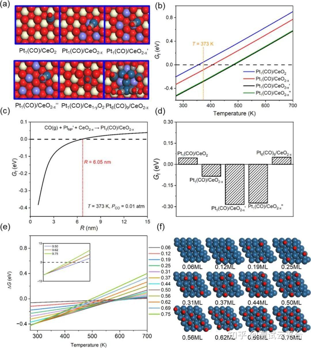 ACS ：高分散Pt@CeO2的动态稳定性显著影响CO氧化反应活性! - 知乎