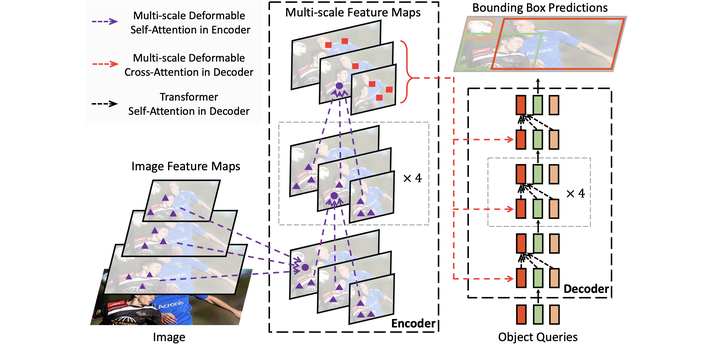 【Deformable DETR】Deformable DETR: Deformable Transformers for End-to-end Object Detection - 知乎