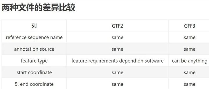GFF/GTF简介及格式转换 - 知乎
