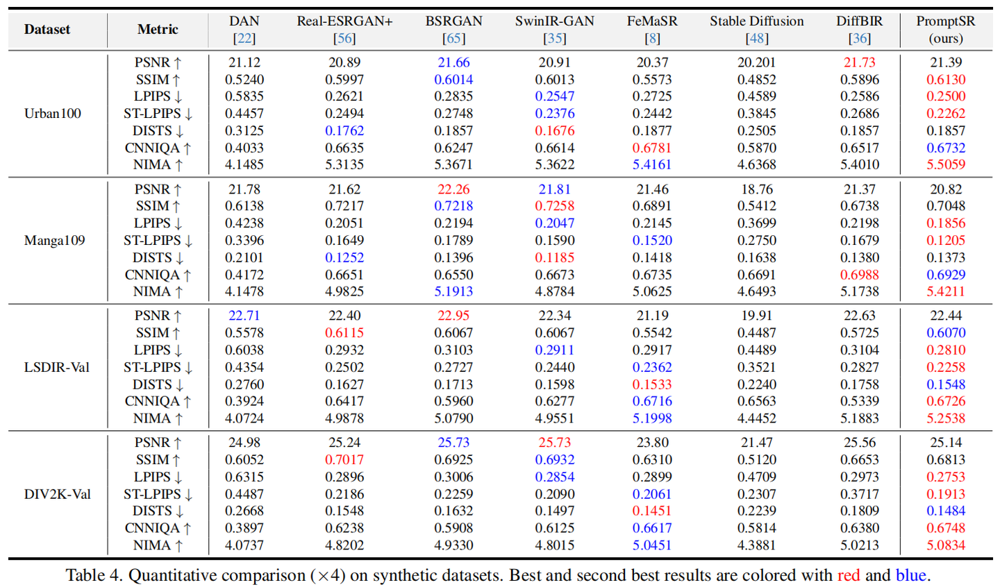 PromtSR：Image Super-Resolution with Text Prompt Diffusion - 知乎
