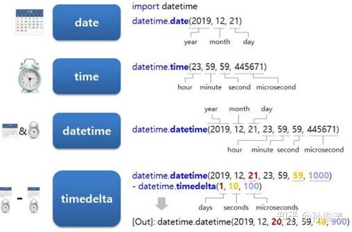 python中时间模块time、datetime使用案例 - 知乎