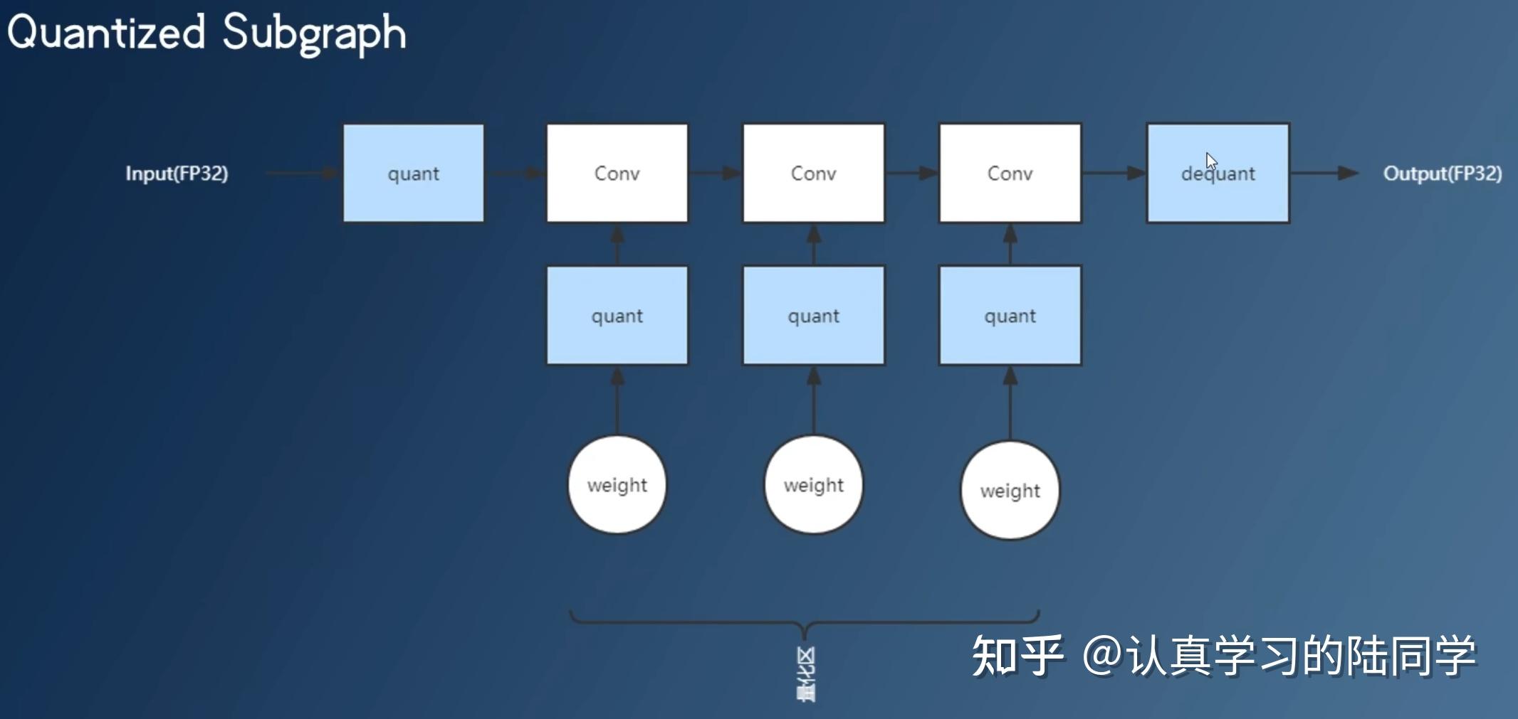 [LLM量化] LLM.int8(), GPTQ, SmoothQuant, AWQ, SqueezeLLM, ATOM, OmniQuant - 知乎