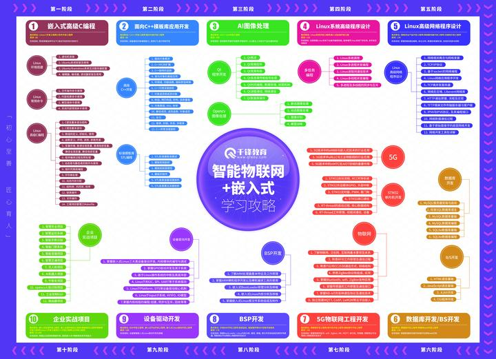 物联网学习路线图2023尝鲜版(含嵌入式) 入门必看「建议收藏」 知乎