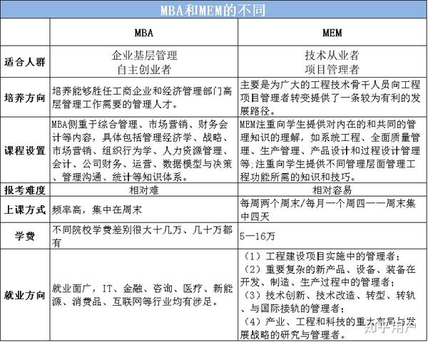 MBA和MEM相比，对于本科毕业三四年的普通职员哪个更有价值？