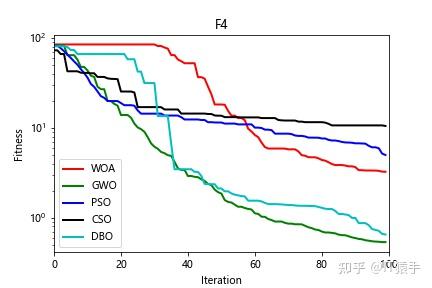 python：五种算法（CSO、WOA、GWO、DBO、PSO）求解23个测试函数（python代码） - 知乎