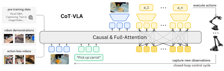 CoT-VLA：视觉-语言-动作模型的视觉思维链推理 - 知乎