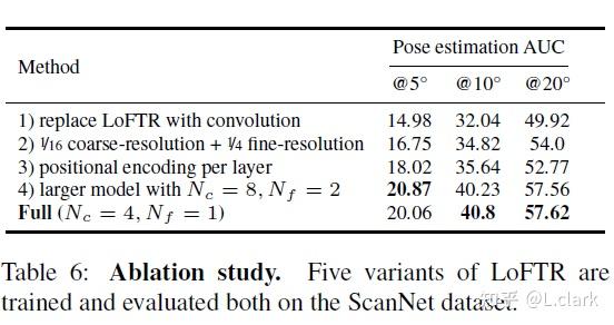 [CVPR 2021]LoFTR: Detector-Free Local Feature Matching with ...