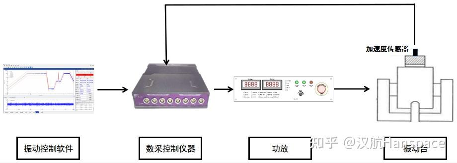 多场耦合可靠性控制系统之一：声振动耦合疲劳试验--汉航NTS.LAB VACS闭环控制系统 - 知乎
