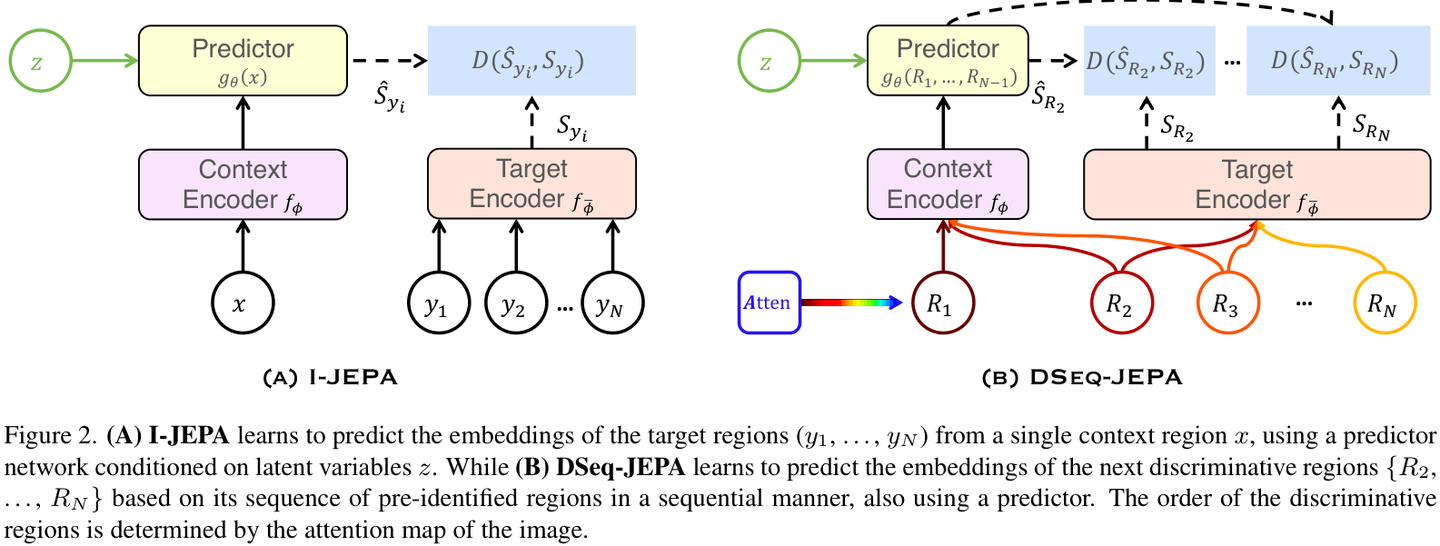 给JEPA装上“眼睛”和“大脑”：DSeq-JEPA实现从整体感知到有序推理的进化，多任务性能显著提升 - 知乎