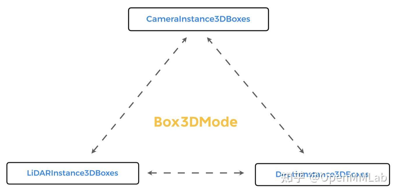 带你玩转 3D 检测和分割 （二）：核心组件分析之坐标系和 Box - 知乎