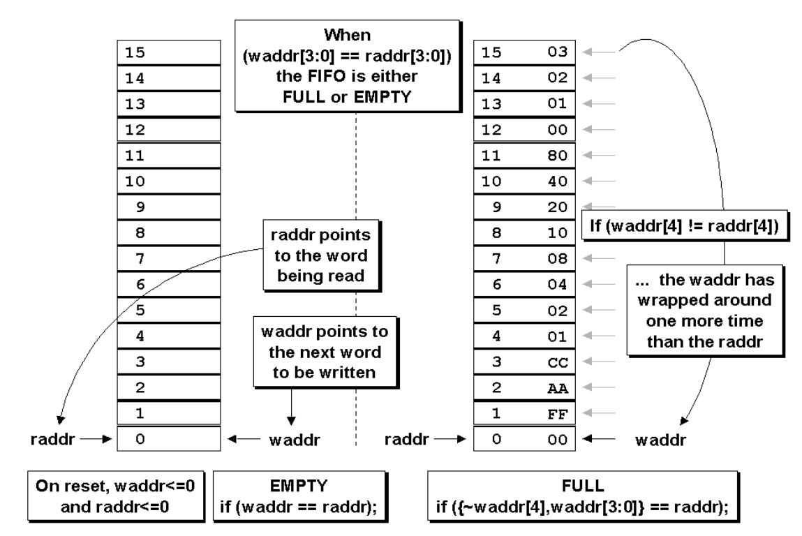 【高级数字电路】异步FIFO设计原理 & RTL模型 - 知乎