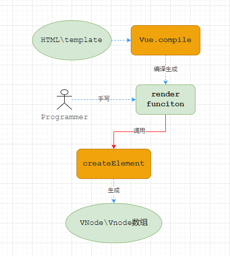 Vue2源码学习笔记 19渲染与编译—createelement 函数 知乎 
