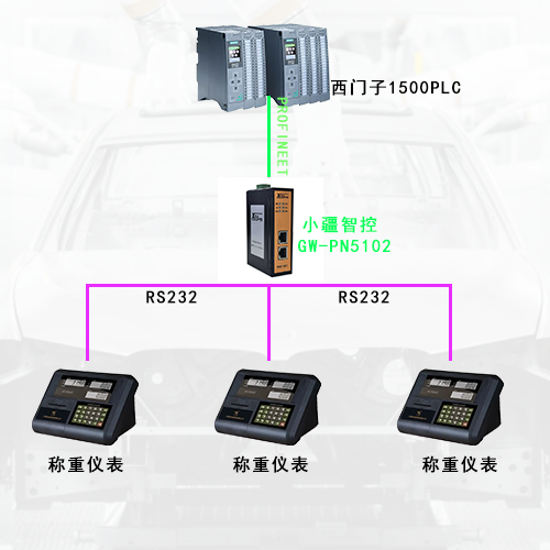 配置案例丨小疆智控Profinet转RS232网关连接XK3190-A33E称重显示器 - 知乎