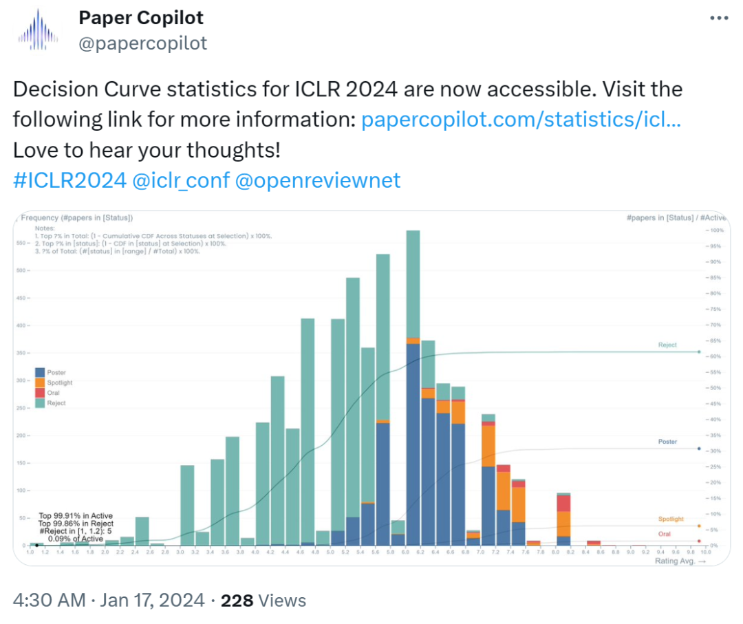 如何看待ICLR 2024 7000+的投稿量？ - 知乎