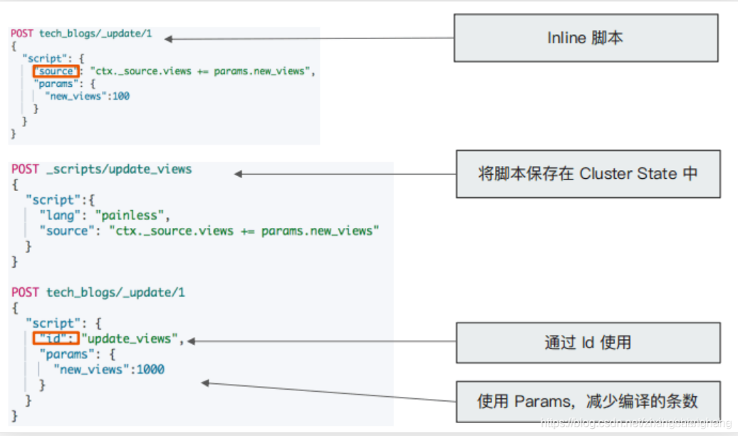 Elasticsearch Painless Script详解 - 知乎