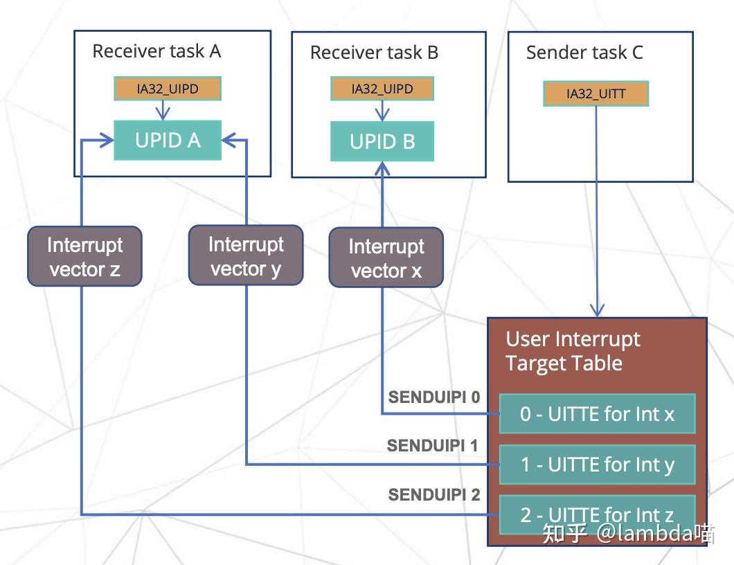 新CPU特性 - User space interrupt - 知乎