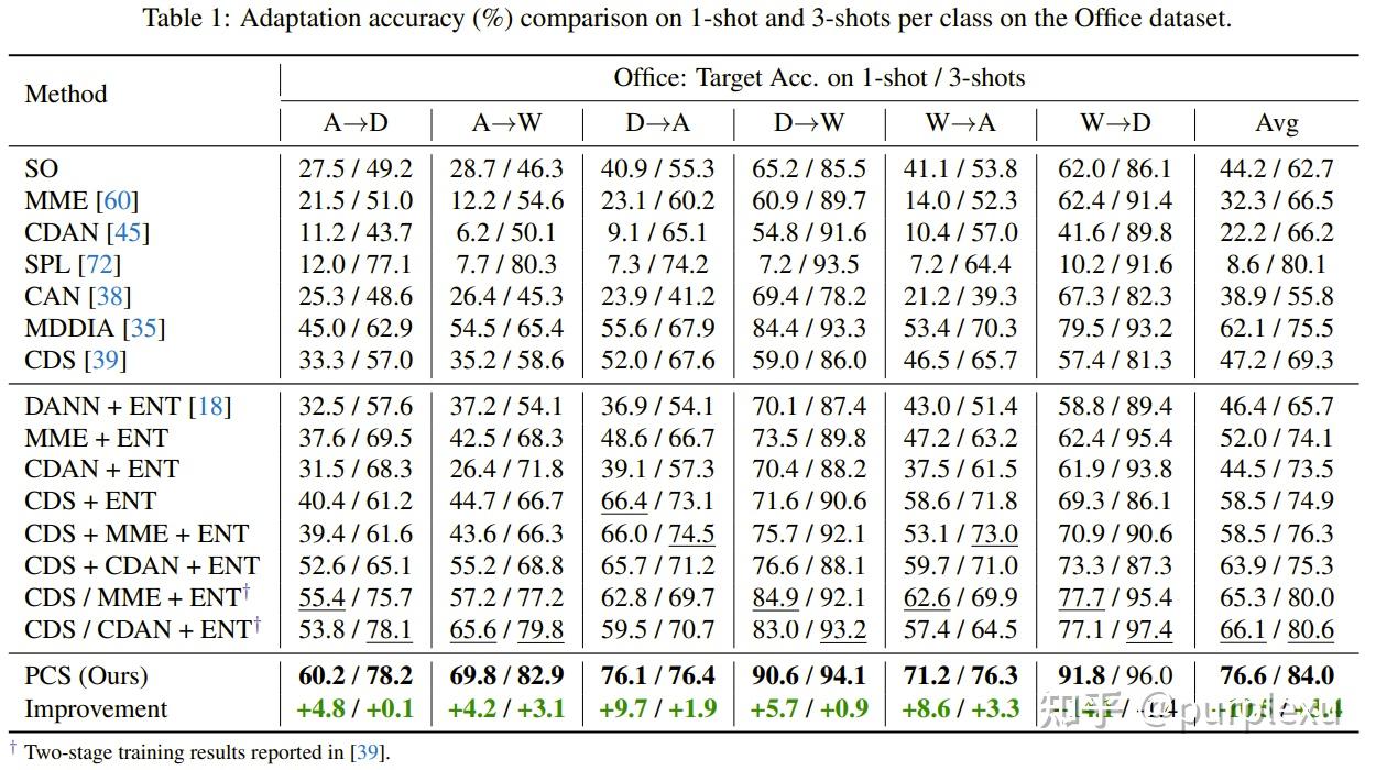 论文阅读《Prototypical Cross-domain Self-supervised Learning for Few-shot Unsupervised Domain ...