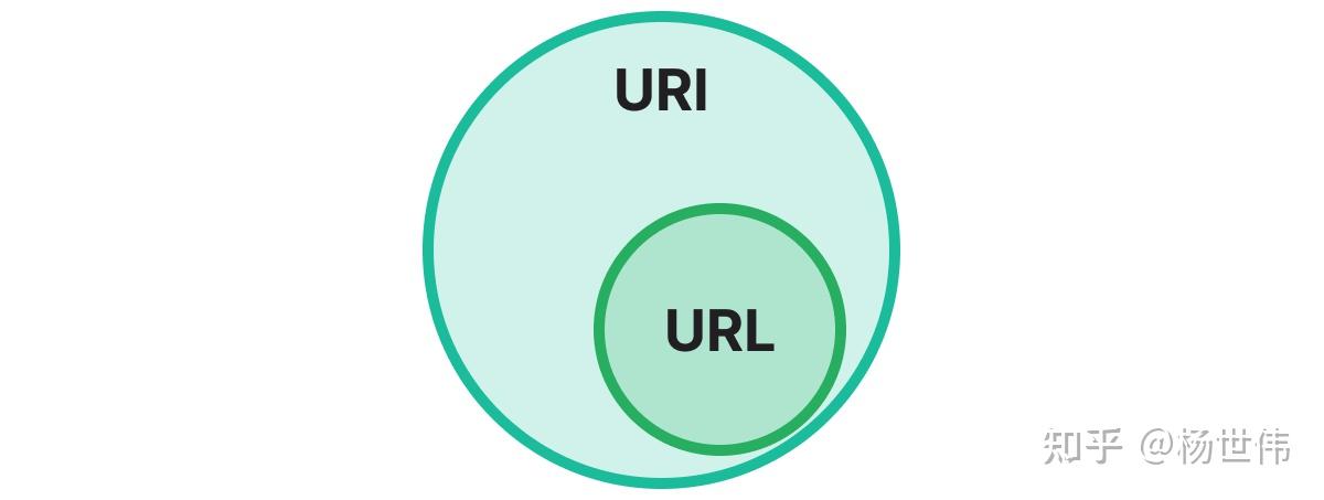 一文搞清楚URL和URI的区别到底是什么 - 知乎